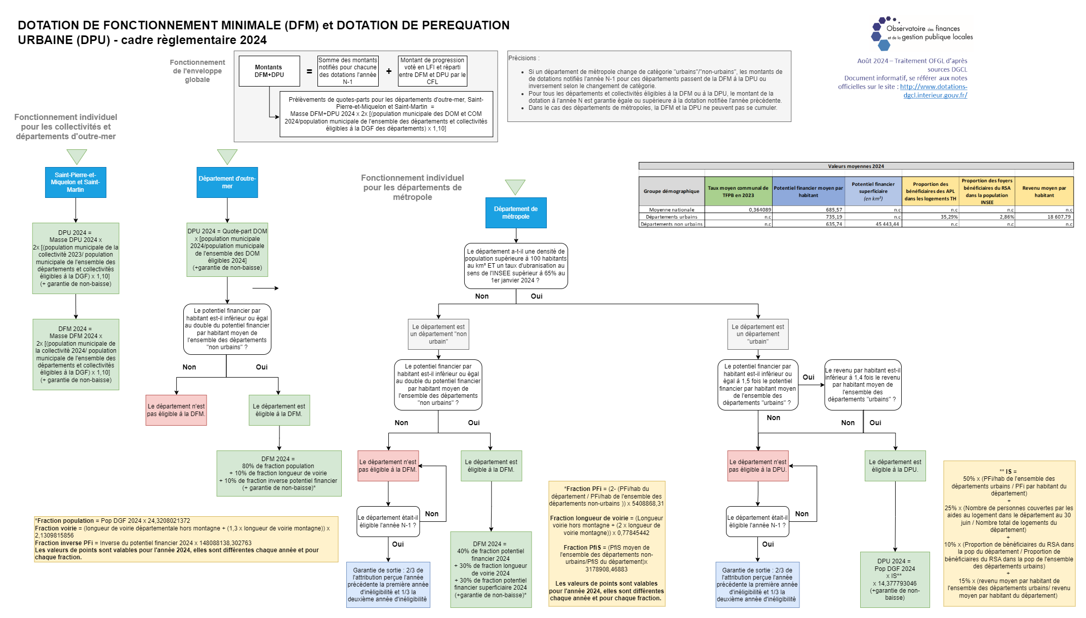 Logigrammes DGF — OFGL