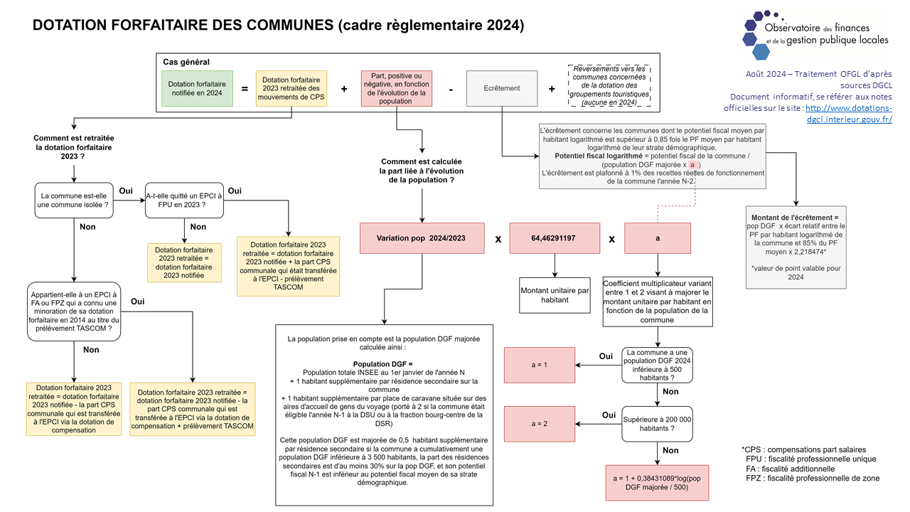 Logigrammes DGF — OFGL