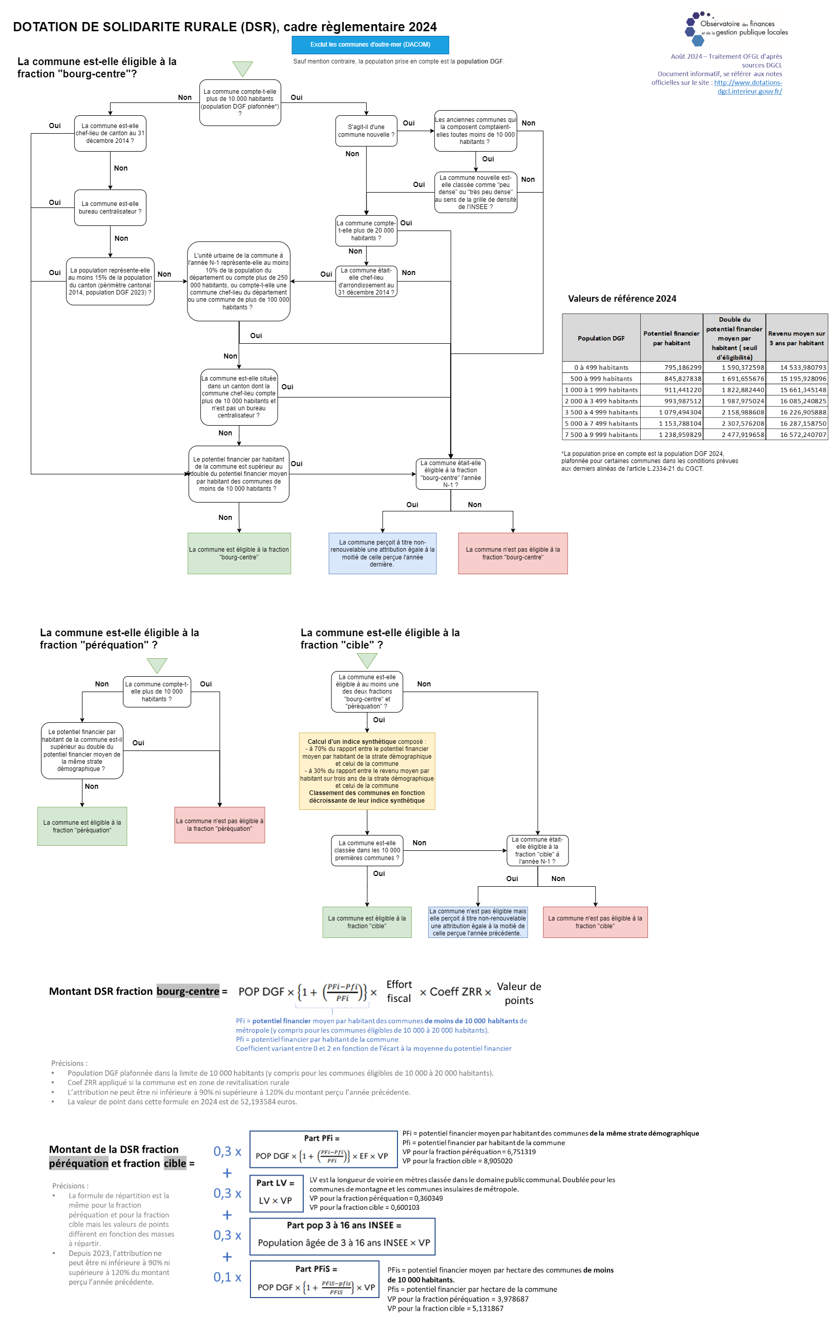 Logigrammes DGF — OFGL