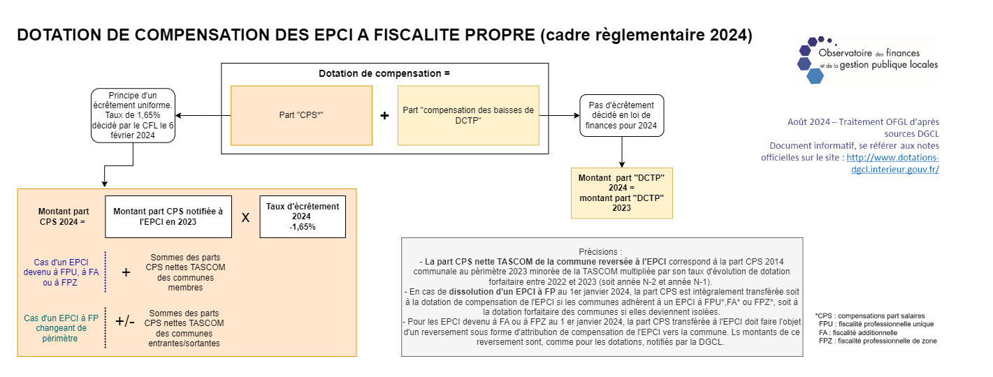Logigrammes DGF — OFGL