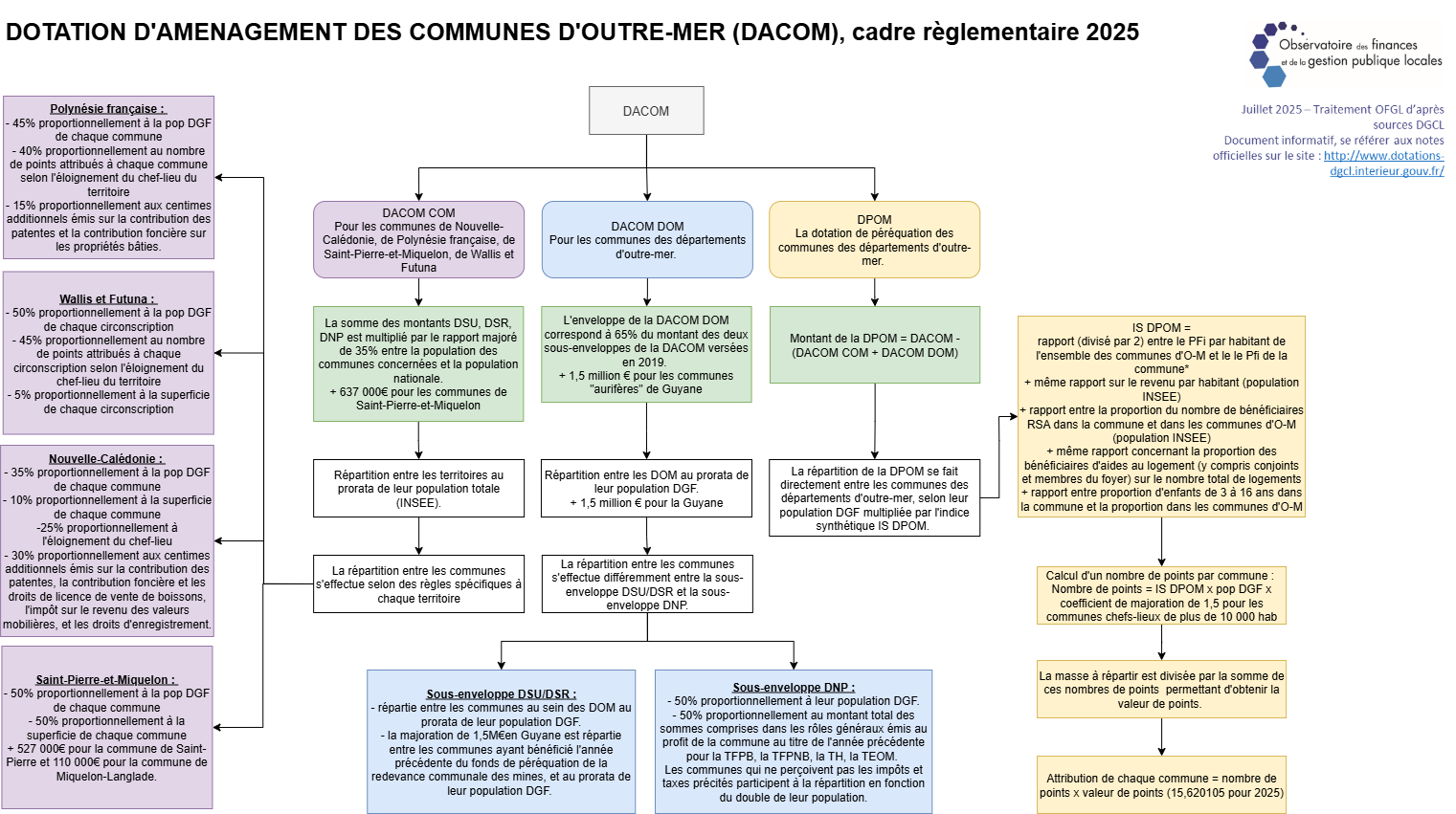Logigrammes DGF — OFGL