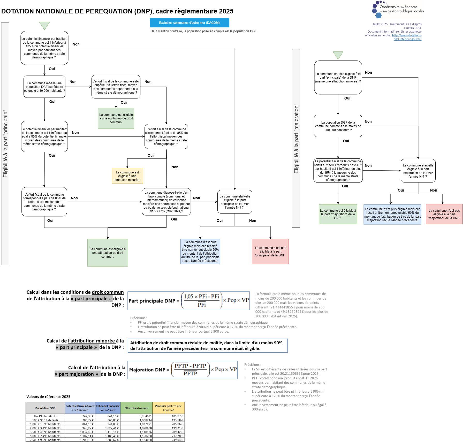 Logigrammes DGF — OFGL
