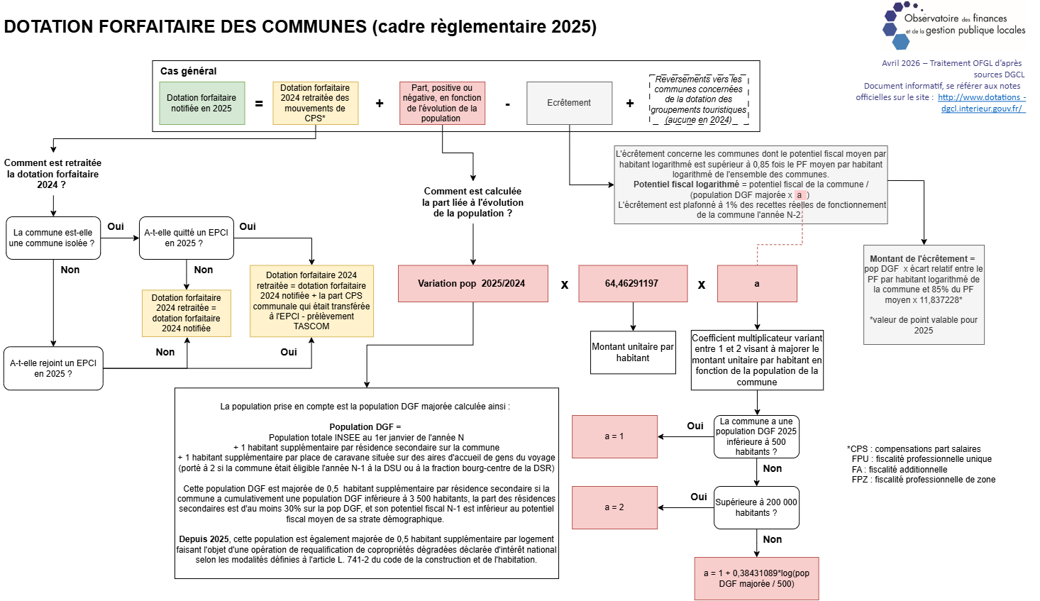 Logigrammes DGF — OFGL