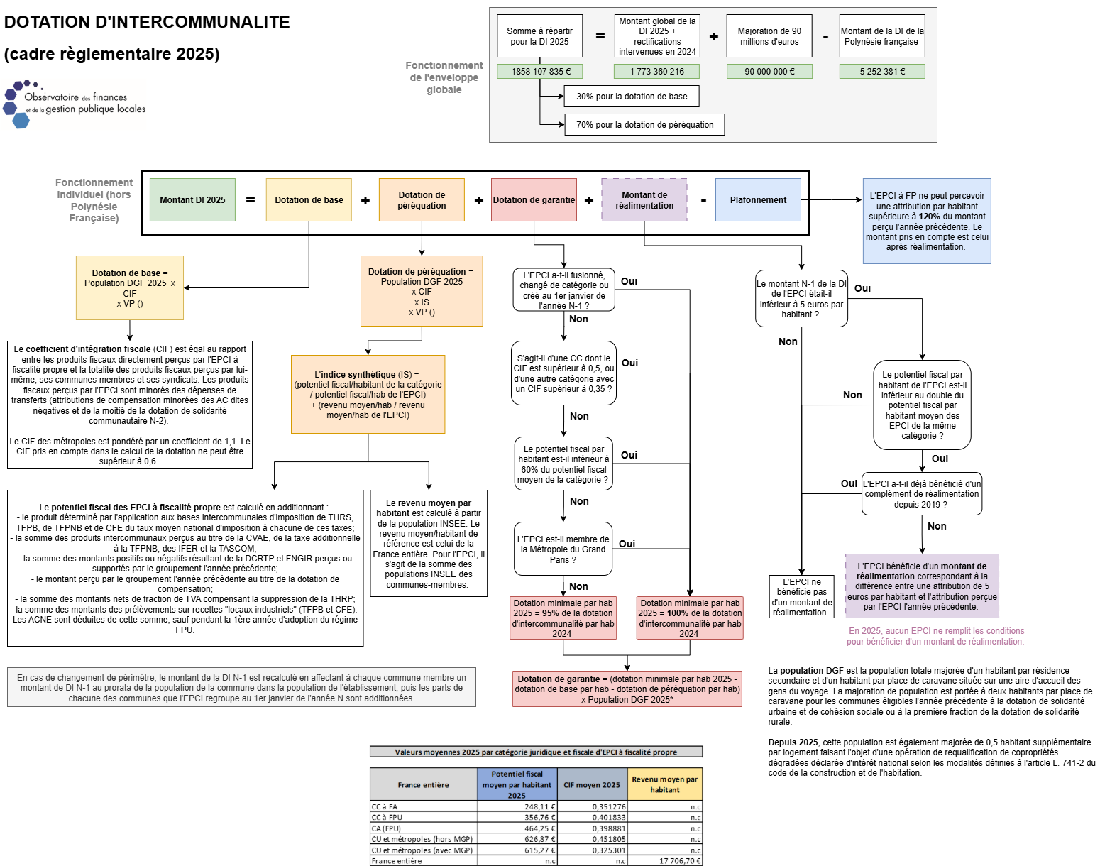 Logigrammes DGF — OFGL