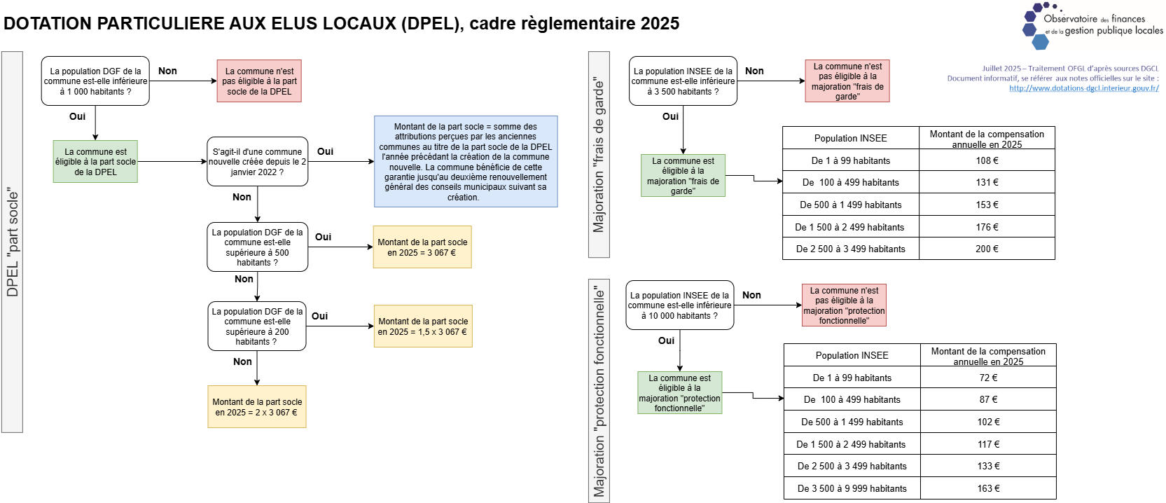 Logigrammes DGF — OFGL