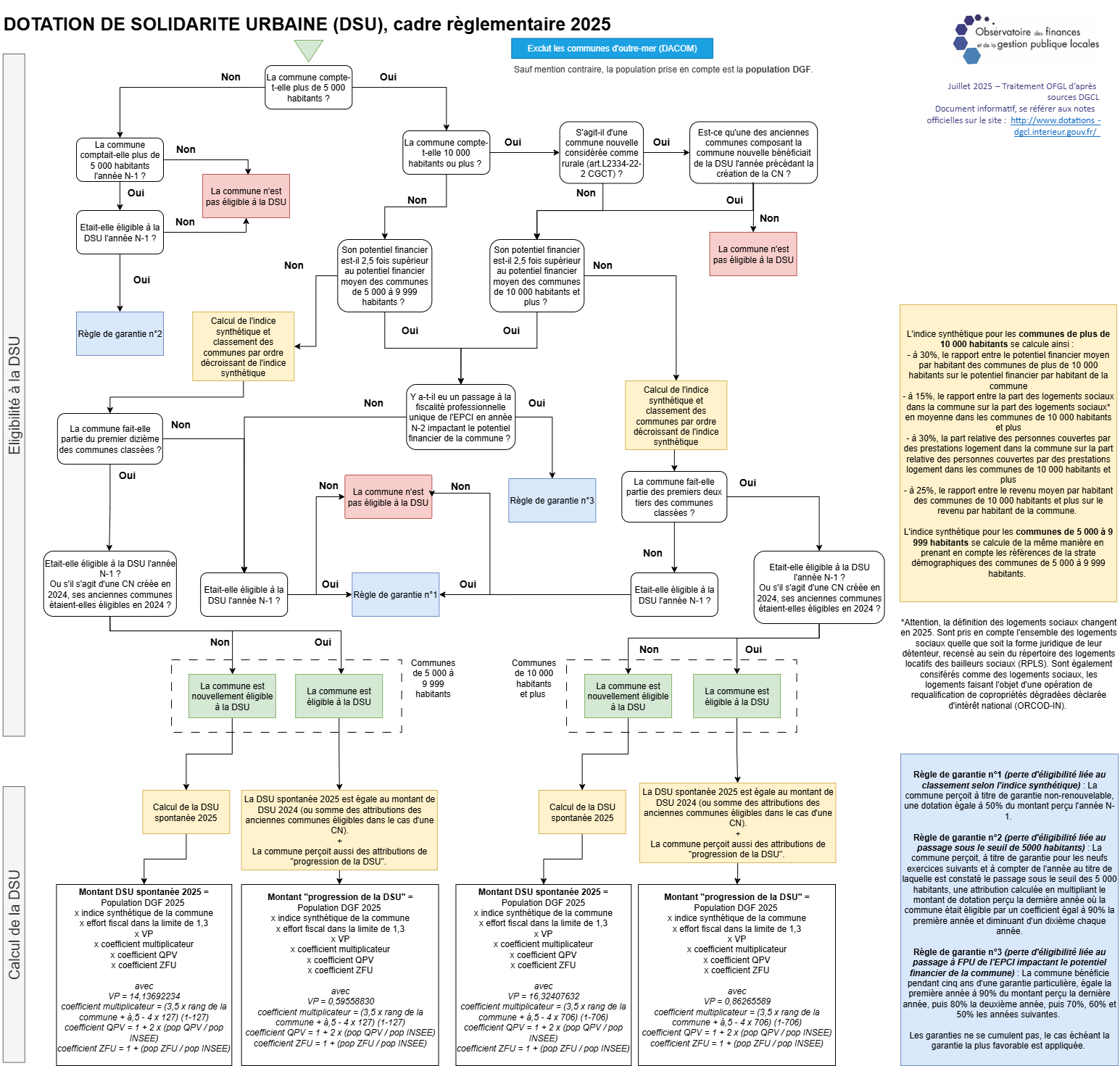 Logigrammes DGF — OFGL